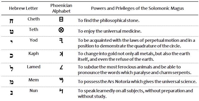 Eliphas Levi, Solomonic Magic, the 22 Powers, and the SKT Majors ...