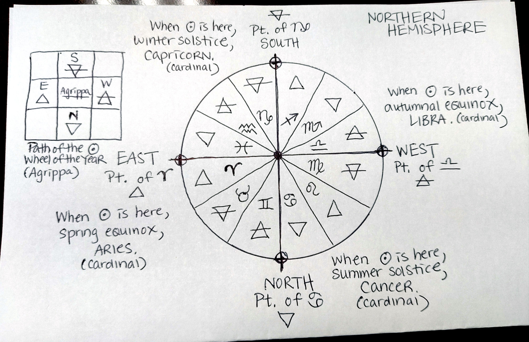 Elemental Directional Correspondences in Ritual Magic, East vs. West ...