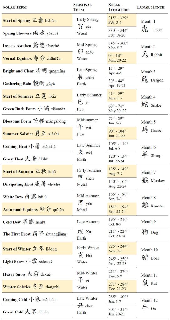 Asian Wheel of the Year: Lunisolar Astrology – benebell wen