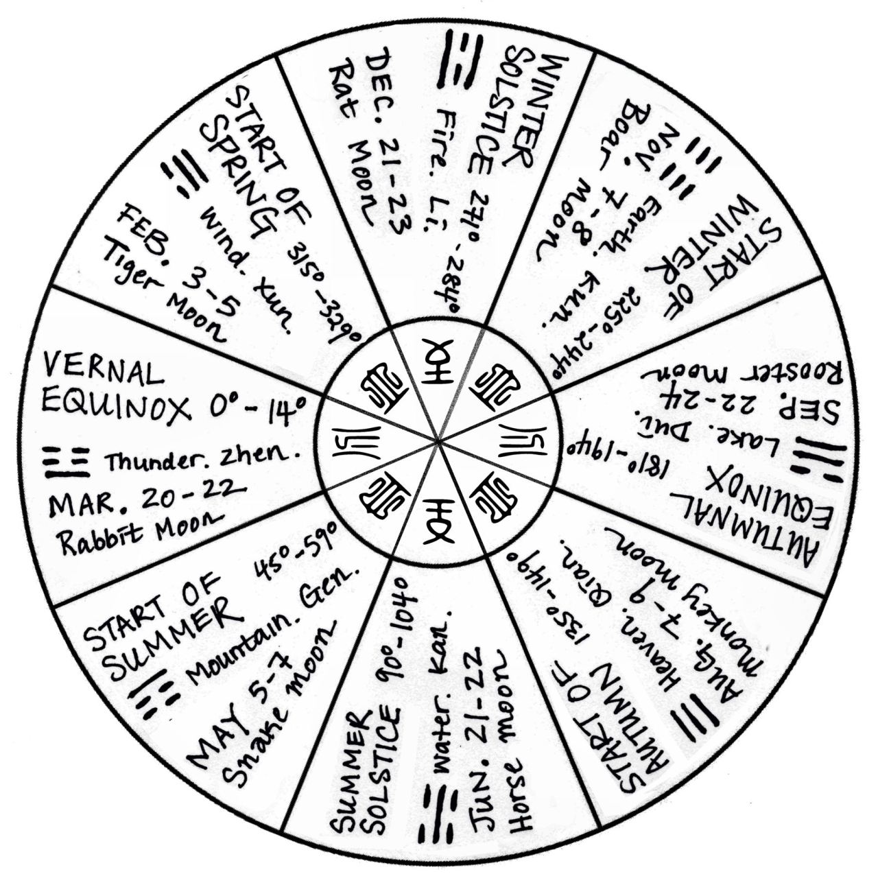 Asian Wheel of the Year: Lunisolar Astrology – benebell wen