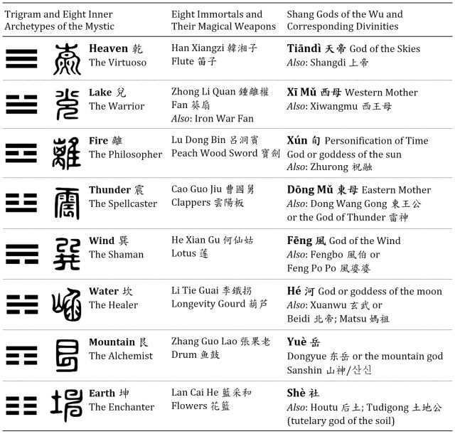 Ba Gua: The Eight Trigrams – benebell wen