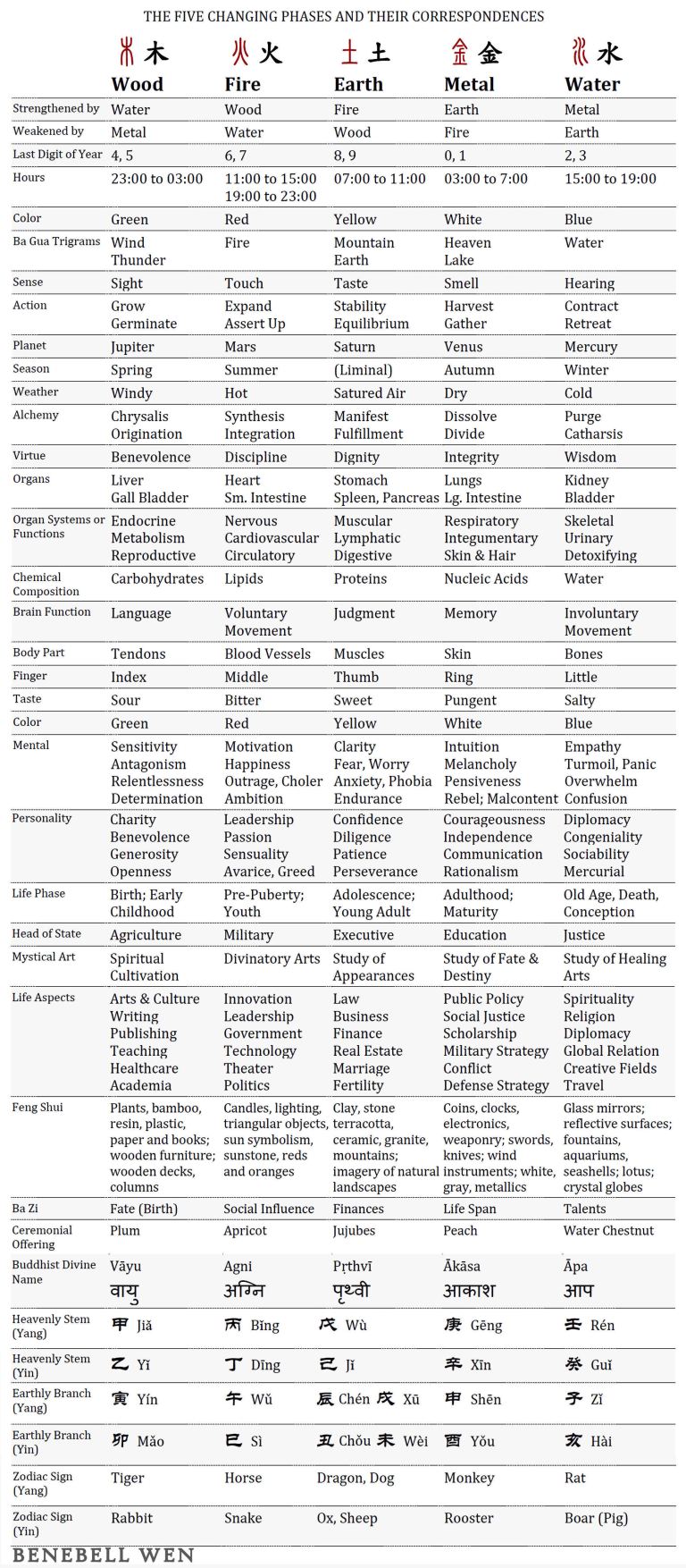 Reference Tables & Diagrams – benebell wen