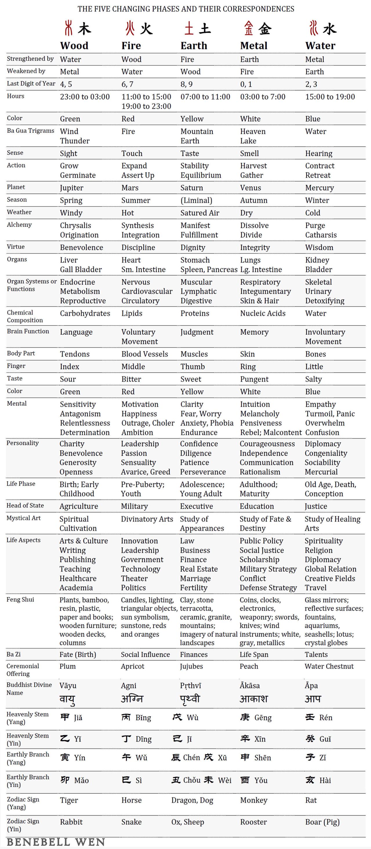 Reference Tables & Diagrams – benebell wen