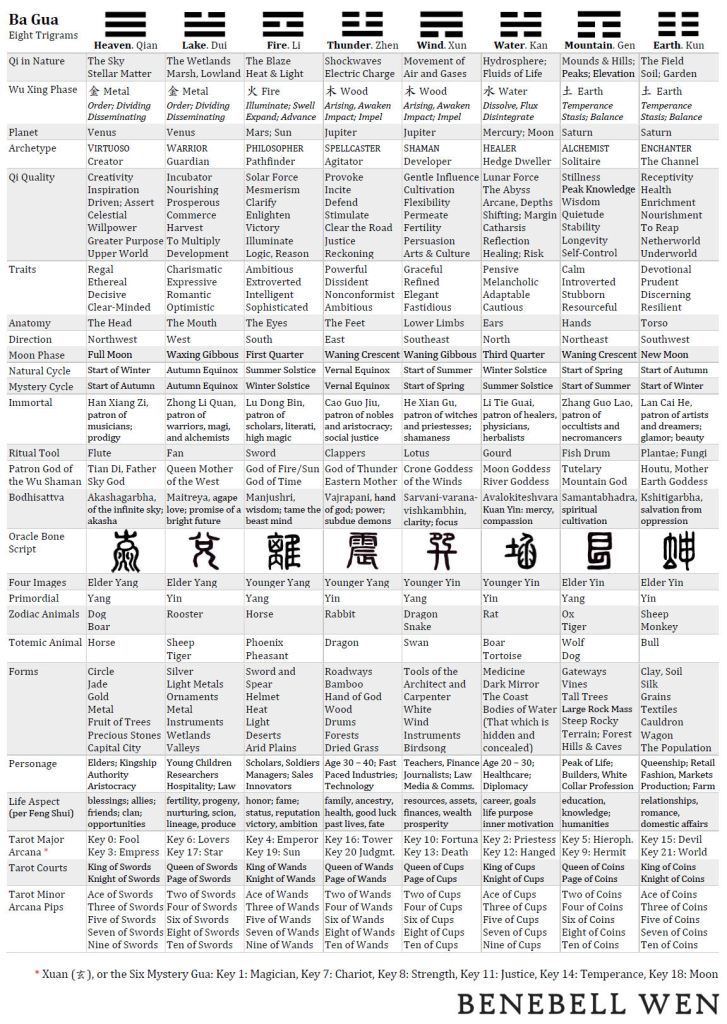 Ba Gua: The Eight Trigrams – benebell wen