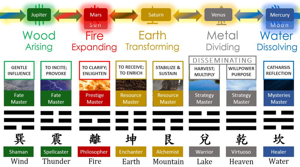 Ba Gua: The Eight Trigrams – benebell wen