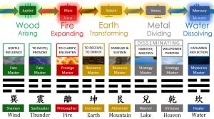 Ba Gua: The Eight Trigrams – benebell wen