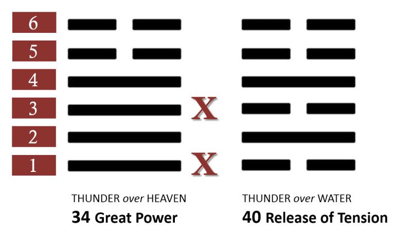 I Ching Divination with Moon Blocks – benebell wen