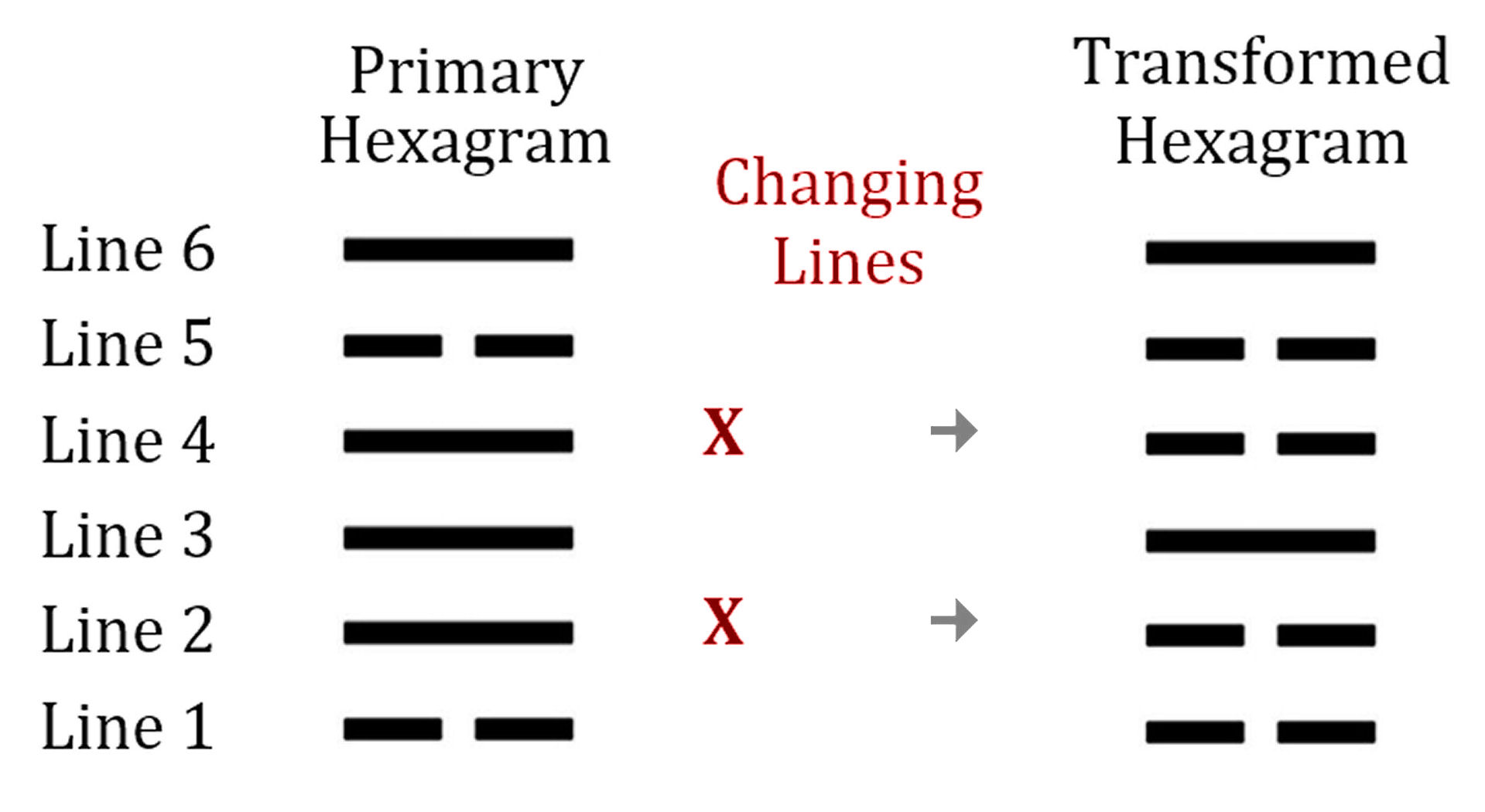 I Ching Divination with Moon Blocks – benebell wen