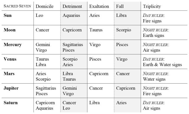 Essential Dignities – benebell wen