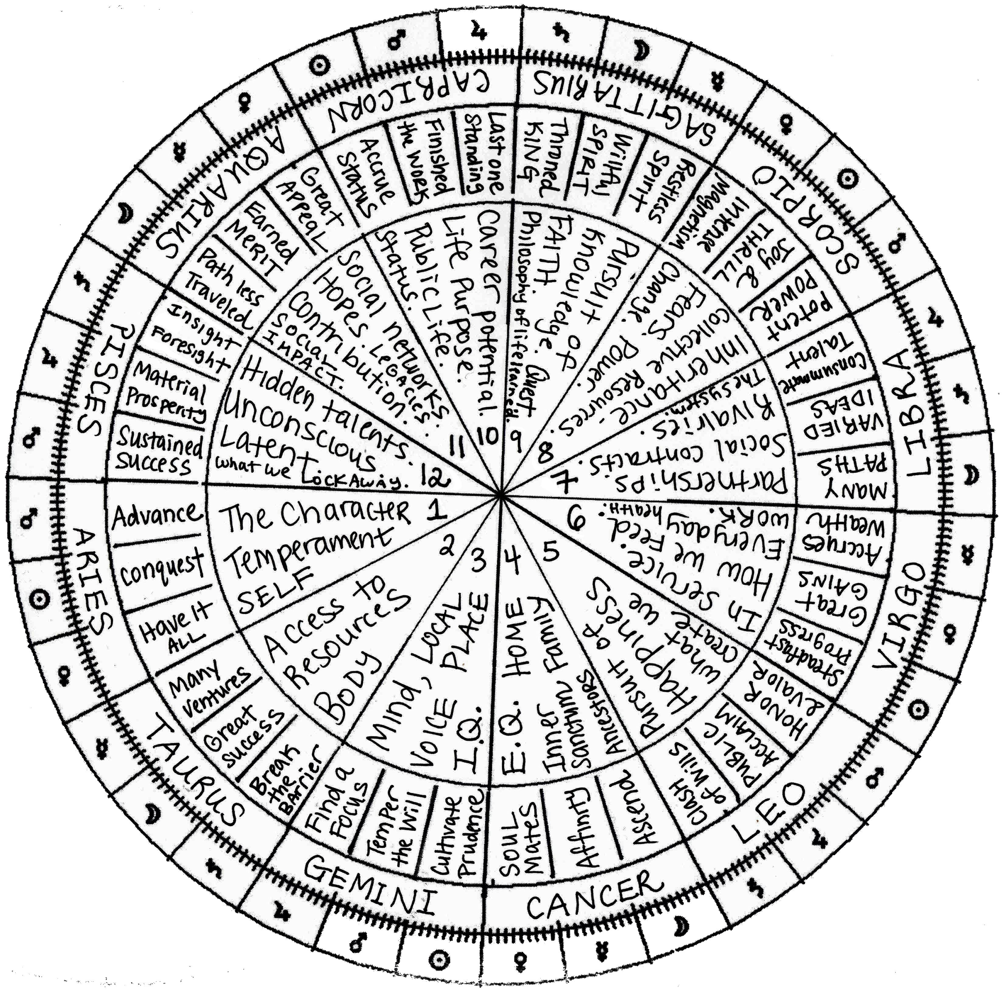 The Twelve Houses – benebell wen