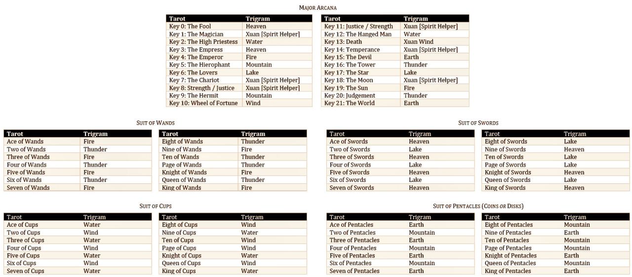 Tarot and I Ching Correspondences (Reference) – benebell wen